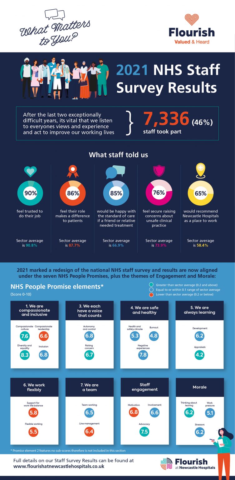 2021 NHS Staff Survey Results - Staff Social Club at Newcastle Hospitals